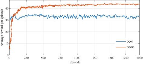 Convergence Performance Of Task Offloading With Dqn And Ddpg Download Scientific Diagram