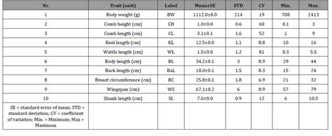 Applications Of Multivariate Multiple Linear Regression Models To Predict Body Weight Of Local