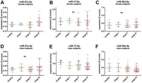 Sex Specific Mirna Differences In Liquid Biopsies From Subjects With Solid Tumors And Healthy