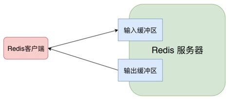 Redis 命令执行过程上latencyeventloop Csdn博客