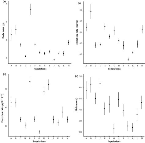 Mean Trait Values For Body Mass A Metabolic Rate B Excretion Rate
