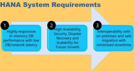 SAP HANA On Azure Architecture