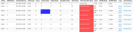 Performance How To Tune Sparkpagerank Example Application For Shorter