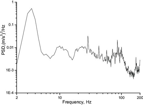 Power Spectral Density Psd Used To Run The Vibration Shaker