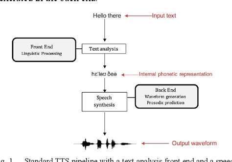 Figure 1 From End To End Text To Speech Synthesis For Under Resourced South African Languages