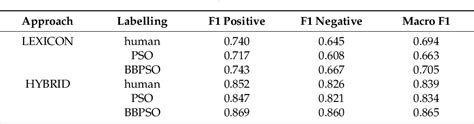 Table 14 From Lexicon Based Sentiment Analysis Using The Particle Swarm