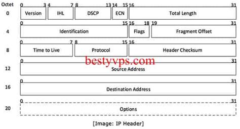 Ipv4 数据包结构 Bestyvps国外服务器测评