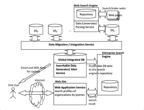 The Proposed Architecture Download Scientific Diagram