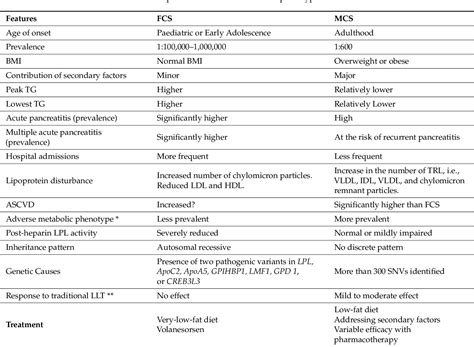 Table 1 From Severe Hypertriglyceridaemia And Chylomicronaemia Syndrome—causes Clinical