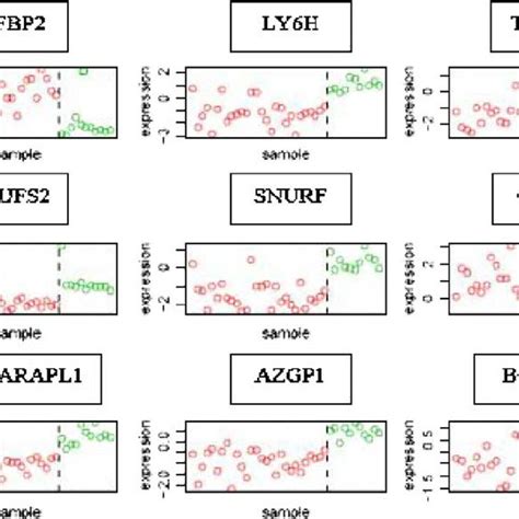 Gene Expression Is Plotted For The Nine Genes Selected By The Nearest