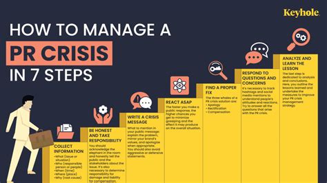 7 Steps For Effective Pr Crisis Management In 2024