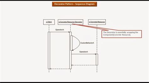 Java Ee Decorator Design Pattern Sequence Diagram Pattern Design Sequence Diagram Design