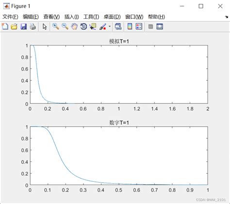 数字信号处理翻转课堂笔记12——用脉冲响应不变法将模拟滤波器转换为数字滤波器 用脉冲响应不变法设计低通滤波器 csdn博客