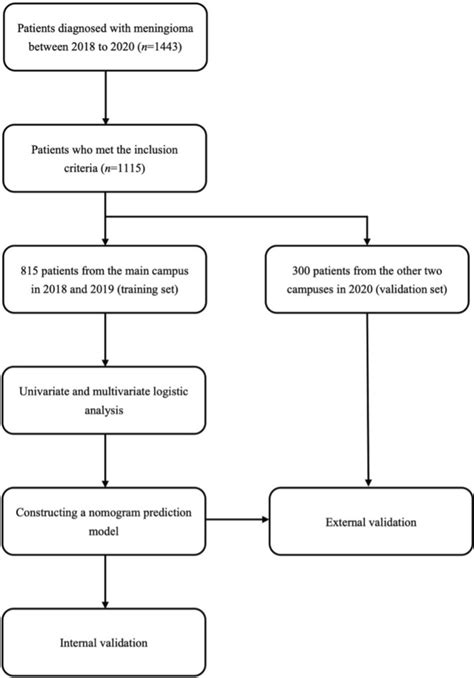Flowchart Displaying The Process Of Contracting And Validating The