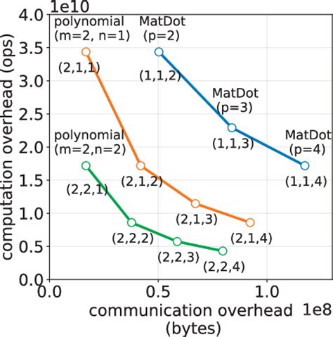 The Tradeoff Curves Between Computation And Communication Overhead