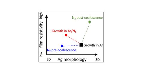 3d To 2d Morphology Manipulation Of Sputter Deposited Nanoscale Silver
