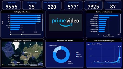 yugarakshini g s on linkedin datavisualization powerbi amazonprime dataanalytics dashboard…