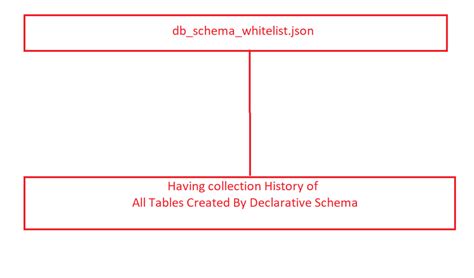 How To Create Db Schema Whitelist Json In Magento 2 3 X 2 4 X