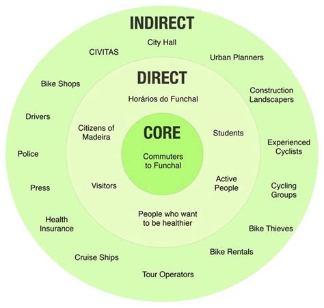 Stakeholder Mapping Is An Essential First Step When You Are Planning To