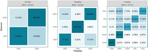 Comparison Of The Average Rates Of Correct Classification Arcc Of