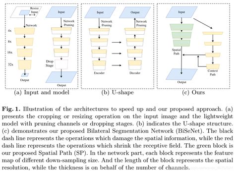 Bisenet Bilateral Segmentation Network For Real Time Semantic