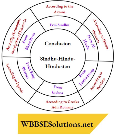 Wbbse Class 7 History Chapter 1 The Idea Of History Notes Wbbse Solutions