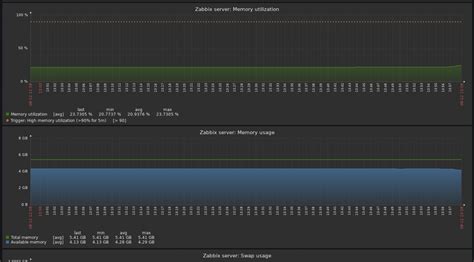 Zabbix Docker Alto Consumo De Memoria Ram Zabbix Forums
