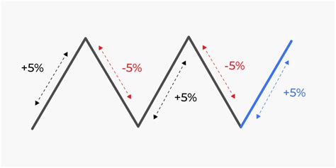 How Does Zigzag Indicators Work