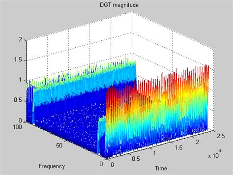 Gabor Transform Of Two Fm Signal Combination Cn10db Download