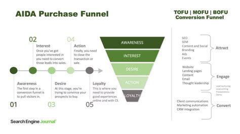What Is A Conversion Funnel Optimize Your Customer Journey