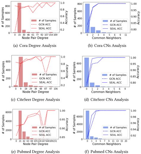 논문 리뷰 Optimizing Long Tailed Link Prediction In Graph Neural Networks