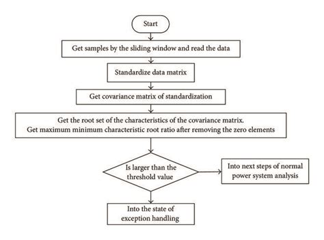 Flow Chart Of Abnormal State Detection Based On The Maximum Minimum