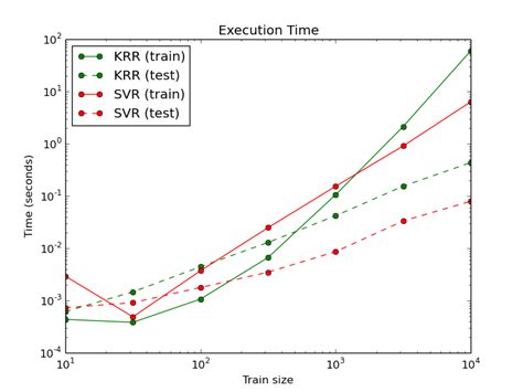 Comparison Of Kernel Ridge Regression And Svr — Scikit Learn 015 Git Documentation