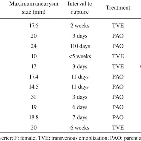 Summary Of Dccf Cases After Flow Diverter Embolization Download Table