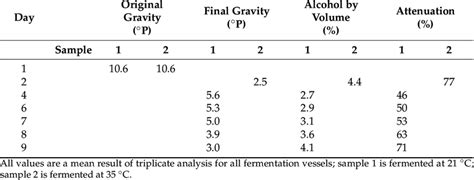 Monitoring Of Fermentation Pace Download Scientific Diagram