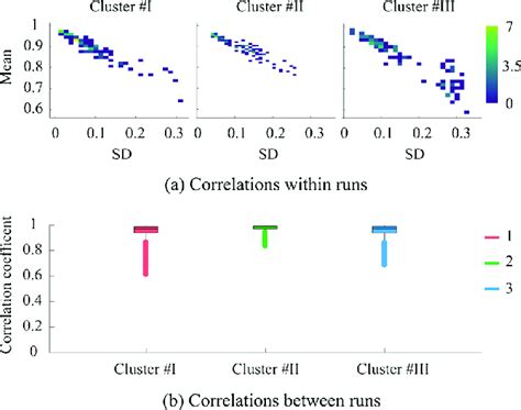 spatial correlations within and between runs for clusters i ii and