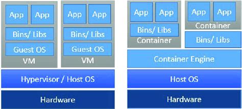 Vm Vs Container Virtualization Architecture Download Scientific Diagram