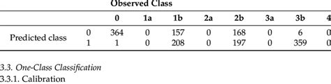 Detailed Confusion Matrix For The Svm Model And The Two Class
