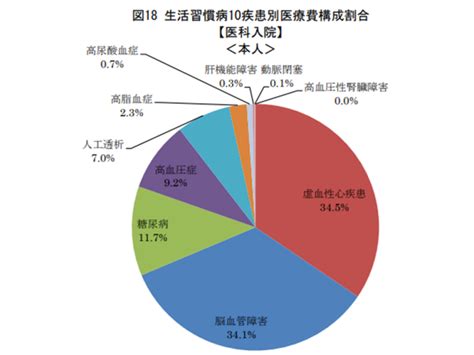 2018年度の生活習慣病医療費、入院では脳血管障害、入院外では糖尿病が最多—健保連 Gemmed データが拓く新時代医療