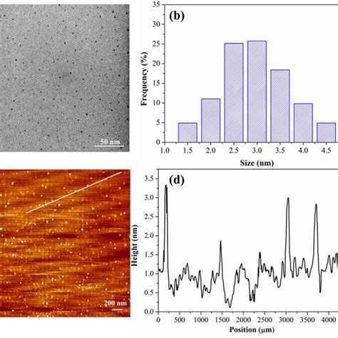 Ft Ir Spectra Of Meso Tetra 4 Carboxyphenyl Porphin Tcpp And Pcds Download Scientific Diagram