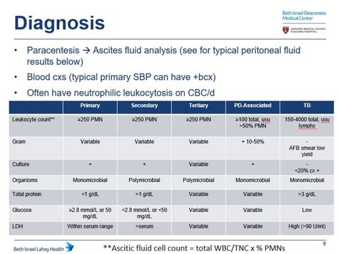 Paracentesis Fluid Interpretation