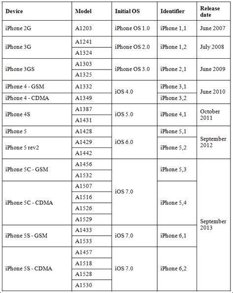 All Iphone Models Ever Made