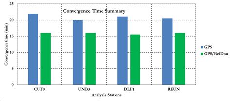 Summary Of Ppp Solution Convergence Times At All Stations Download Scientific Diagram
