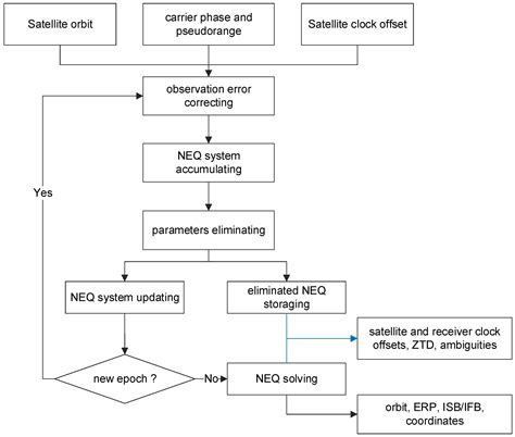 An Improved Parameter Estimation Method For High Efficiency Multi Gnss Integrated Orbit