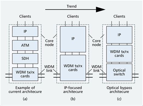 Core Network Node Architecture Download Scientific Diagram