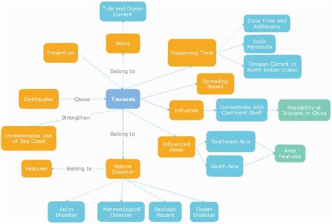 Concept Map Tutorial Edraw