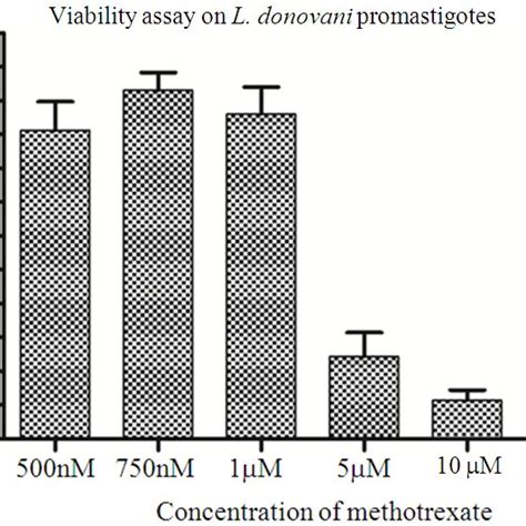Estimation Of Ic 50 Of Methotrexate Using Mtt Assay The Graph