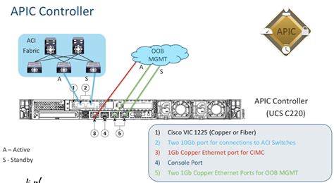 First 7 Days Aci Devops Simplified