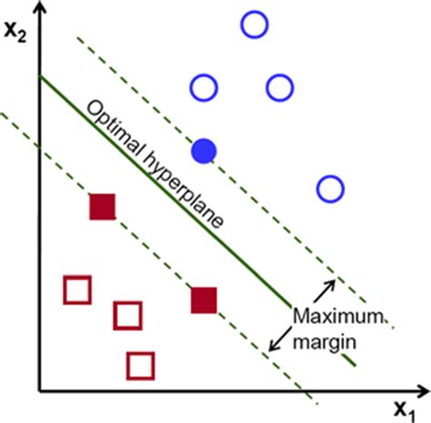 Optimal Hyperplane Using Svm Algorithm Source Download