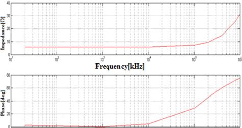 Experimental Measurement Of The Input Impedance Download Scientific Diagram